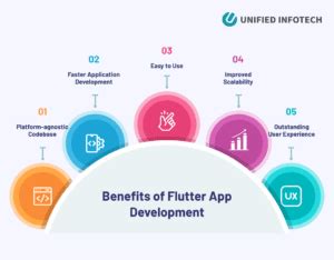 Top Flutter App Development Companies In USA