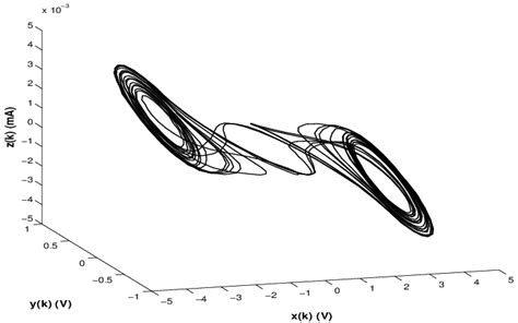 19 The Measured Double Scroll Attractor Of The Implemented Electronic