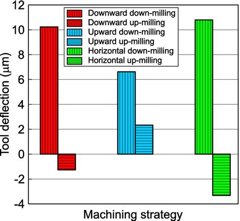 Effect Of Different Peripheral Milling Strategies On The Tool Deflection Download Scientific