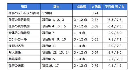 【ストレスチェック項目】3領域見れば社員が分かる Carely（ケアリィ）