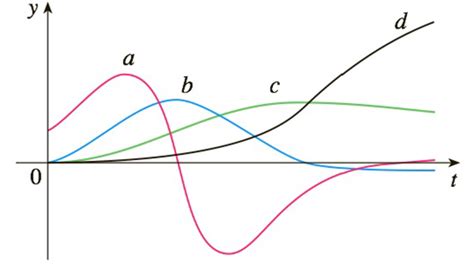 the figure shows the graphs of four functions one is the position