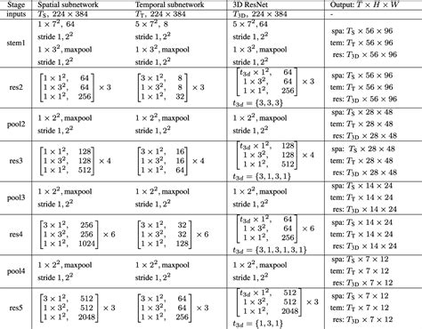 Table 1 From A Novel Spatio Temporal 3d Convolutional Encoder Decoder