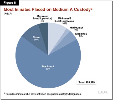 Improving Californias Prison Inmate Classification System