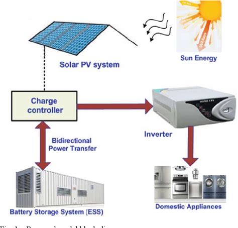 Figure 1 From An Intelligent Estimation Of Solar Photo Voltaic Capacity Measurement Using Solar