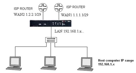 Networking A2z Setup For Isp Failover
