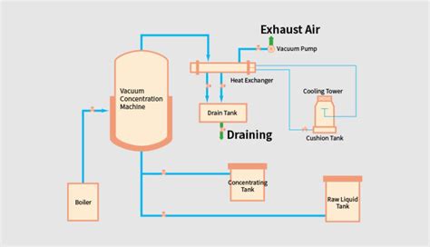 Vacuum Concentration Machine Product Information Yasujima Co Ltd