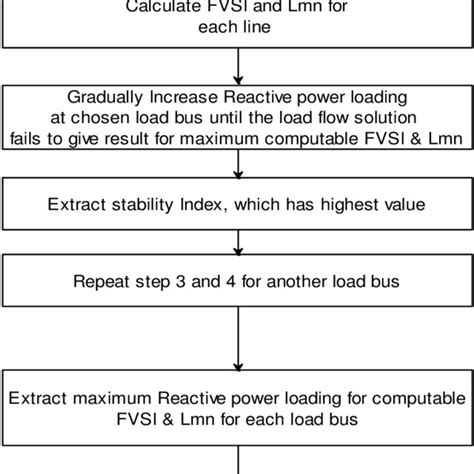 Proposed Algorithm For Determining The Maximum Load Ability For Weak Download Scientific