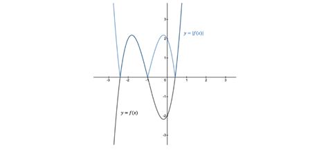 Part 4 Graphical Transformations Beginners Guide Year 11 Ext 1 Maths