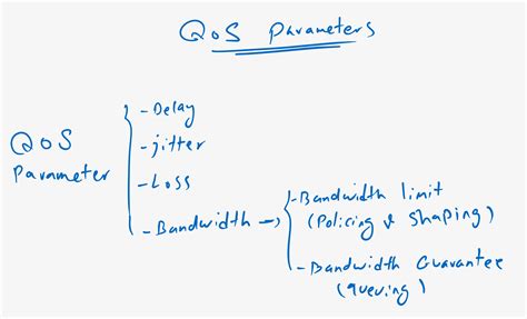Cisco SD WAN Bandwidth Policing RAYKA Are You A Network Engineer