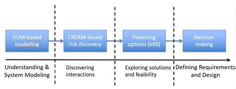 Proposed Workflow Process Preceding Plan Design Vulnerability Download Scientific Diagram
