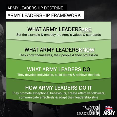 British Army Leadership Framework What Army Leaders Know 🇬🇧 Centre