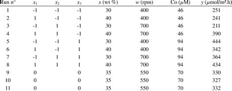 2 3 Factorial Design Matrix And The Results Download Table