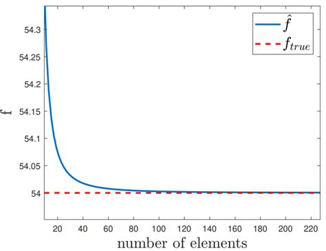 Discrete Mathematics Numerical Integration Improves When Step Size Is