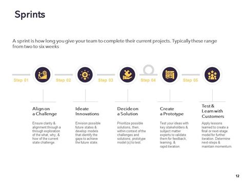 Agile Marketing Methodology Powerpoint Presentation Slides Presentation Graphics