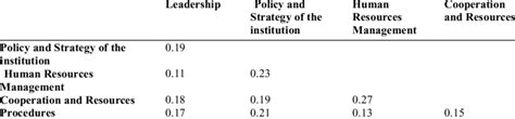 Inter Construct Correlations Download Table