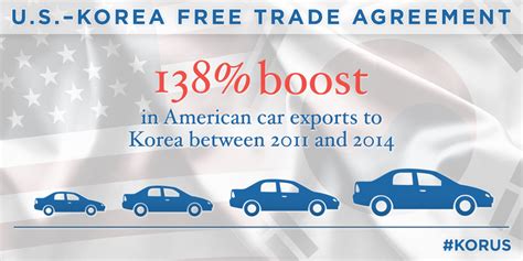 Taking Stock At Three Years The Us Korea Free Trade Agreement