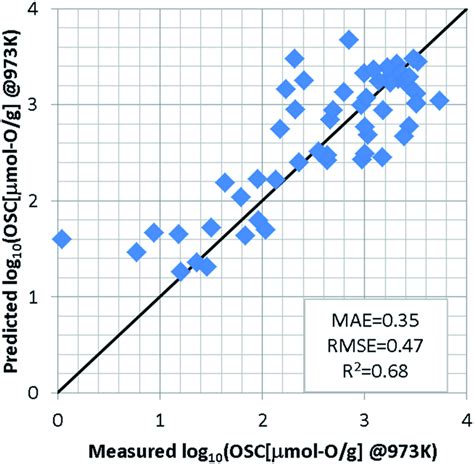 Results Of Leave One Out Cross Validation By Svm Regression Model At