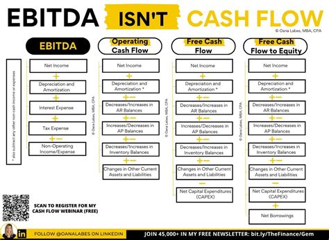 Ebitda Vs Ocf Vs Fcf Vs Fcfe By Oana Labes Mba Cpa This Is The