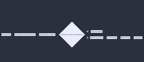 Creating A User Flow Diagram Using Chatgpt That Covers Edge Cases By Timothy Kolke Bootcamp