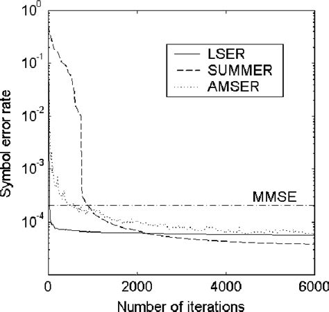 Figure 1 From Stochastic Unbiased Minimum Mean Error Rate Algorithm For