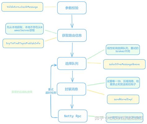 Rocketmq（二）：揭秘发送消息核心原理（源码与设计思想解析） 知乎