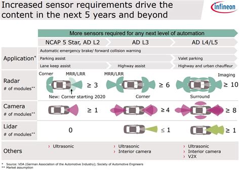 Image Sensors World Infineon Predicts Autonomous Cars With More Radars Than Cameras