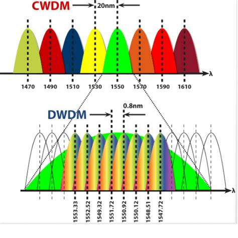 O Que é Dwdm Tecnologia Benefícios E Aplicações Blog Da Ascentoptics