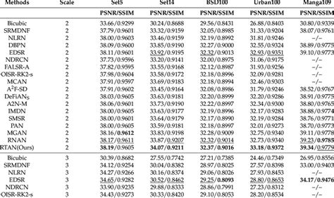 The Quantitative Comparison I E Average Psnr Ssim With Bi Download Scientific Diagram