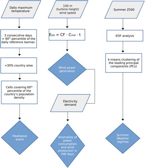 Graph Of The Methodology Used In This Work Download Scientific Diagram