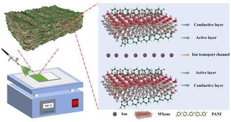 Schematic Of The Nanostructure Of Panimxene For The Electrochromic