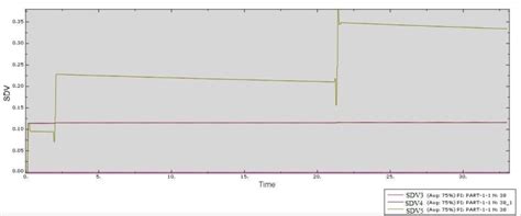 Needing Help For Debugging A Usdfld Subroutine Eng Tips