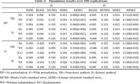 Table 3 From Robust Estimation In Partial Linear Mixed Model For Longitudinal Data Semantic