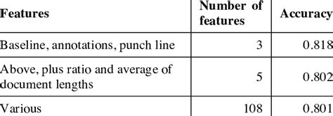 Classification Accuracy Of Combination Models Download Table