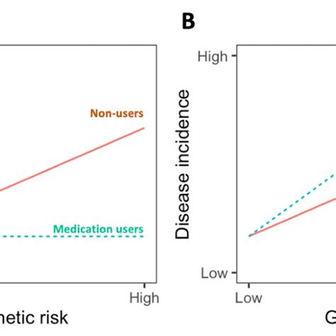 Modulating Genetic Risk By Using Modifiable Factors Genetic Variants