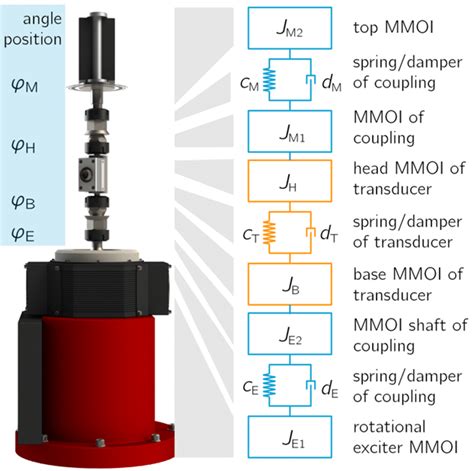 Dynamic Torque Measuring Device Left And Corresponding Model Download Scientific Diagram