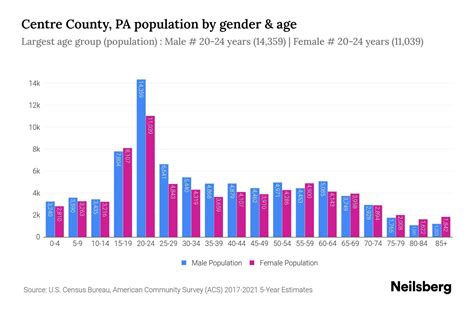 Centre County Pa Population 2023 Stats And Trends Neilsberg