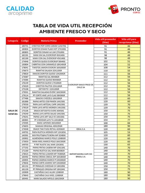 2 Tablas Vida Util Recepcion Pdf Productos Lácteos Cocina