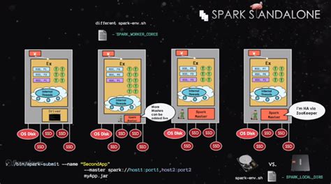 Spark Standalone