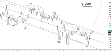 Btcusd Will Price Hit The Final Target Moneymunch