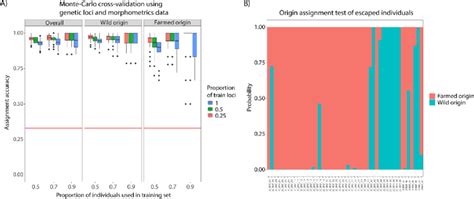 A Assignment Accuracies Estimated Via Monte Carlo Cross Validation And