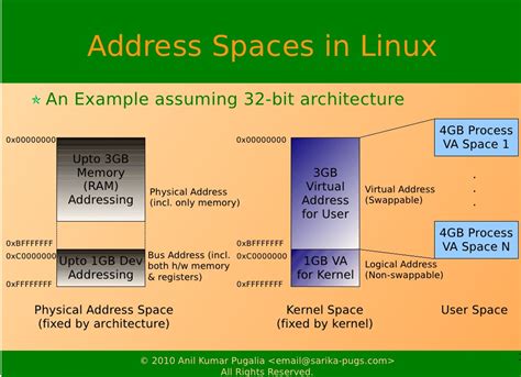 Address Space In Linux