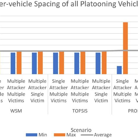 simple platoon application on a multi‐lane road download scientific