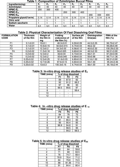 Table 1 From Formulation And Evaluation Of Fast Dissolving Buccal Films Containing Zolmitriptan