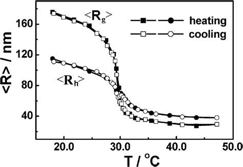 Temperature Dependence Of Average Hydrodynamic Radius Hr H I And