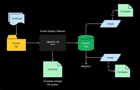 Docker — Flow Of Architecture What Is Docker Engine Docker Engine… By Ritikagrawal Medium