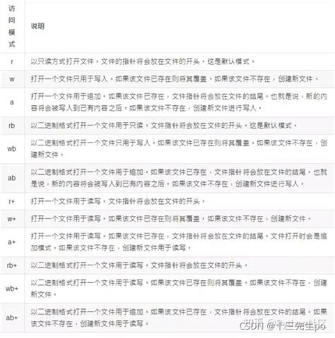 R、r、rb、rb等文件读写打开模式区别rrrbrb Csdn博客