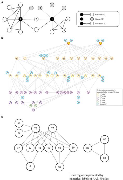 Node Based Network And Dysfunctional Modules In Schizophrenia A