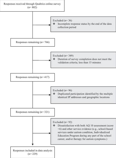 Flow Diagram Of The Response Validation Process Download Scientific Diagram