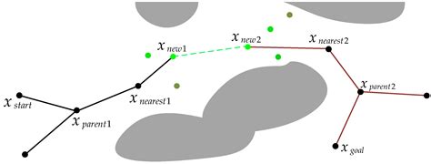 Efficient Path Planning Based On Dynamic Bridging Rapidly Exploring Random Tree