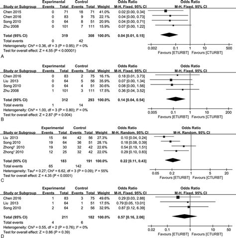 Forest Plot Comparing Complications In Terms Of Obturator Nerve Reflex